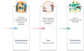Moderne Staging-Systeme | DWX Developer World