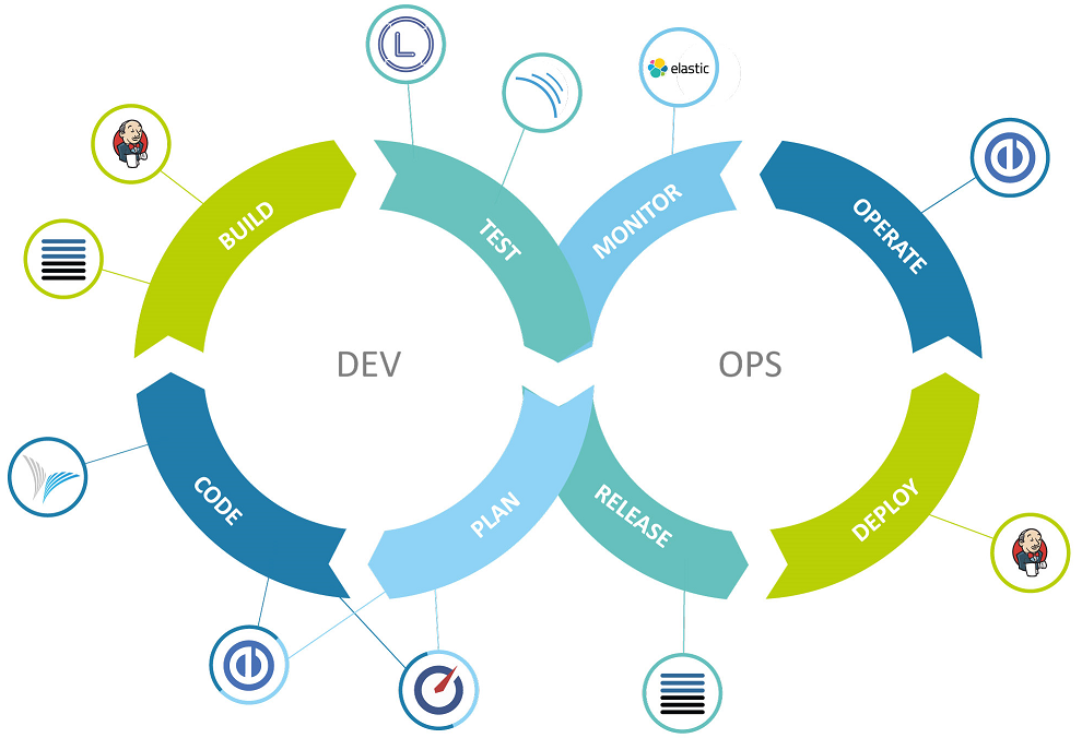 Toolchain mit allen wichtigen DevOps-Tools | DWX Developer World