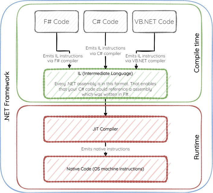 x86 versus x64 in .NET | DWX Developer World