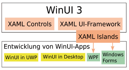 C#-.NET-Apps mit WinUI 3 | DWX Developer World